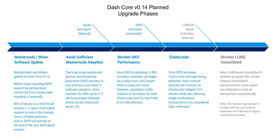 Dash Core v0.14 Update - Dash