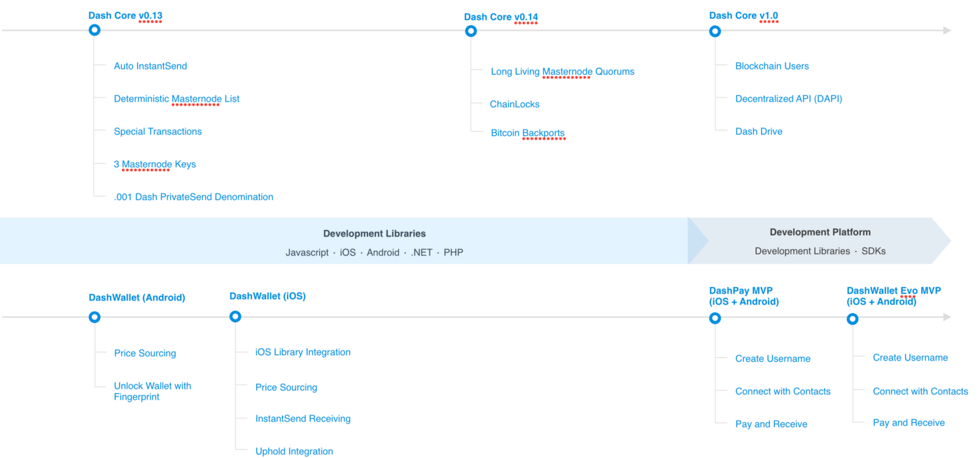 Product Update — February 28, 2019 - Dash